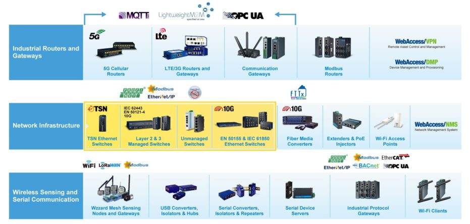 Industrial IoT Router - Serial Connectivity, Cellular Routers | Topnet ...